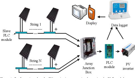 Figure 1 From A Review Of Monitoring Technologies For Solar Pv Systems Using Data Processing