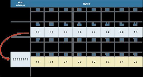 Unsafe Territory Understanding Raw Bytes And Pointers In Swift