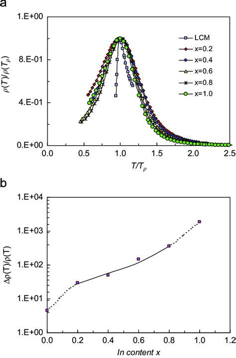 A Dependence Of Reduced Resistivity R Trtr Versus Reduced