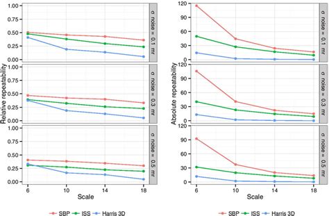 Absolute And Relative Repeatability On The Random Views Dataset For Download Scientific