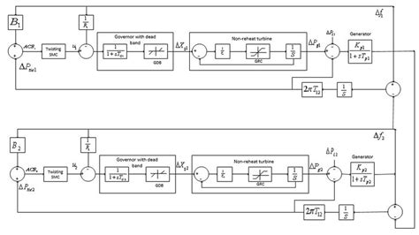 A Nonlinear Interconnected Two Area Power System With Controller Download Scientific Diagram