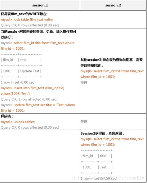 Mysql中的锁（表锁、行锁，共享锁，排它锁，间隙锁）mysql 行锁间隙所 Csdn博客