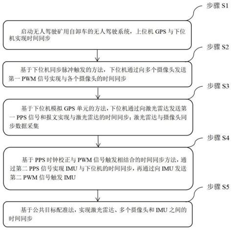 一种面向无人驾驶矿用自卸车的传感器数据分发方法与流程