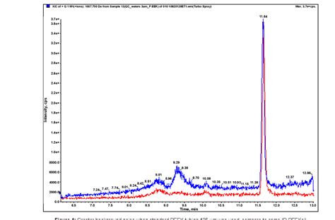 Figure 4 From Application Of Fused Core Particle Column In Two