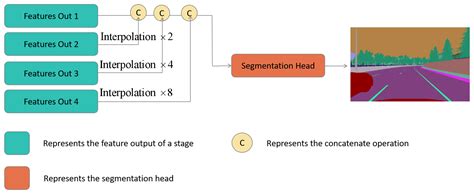 simple scalable multimodal semantic segmentation model