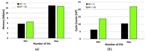 memory footprint of the svm models in kbytes a computation