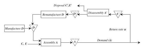 Material Flow Of A Disassembly Remanufacturing System Tang Et Al 2004 Download Scientific