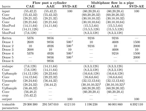 Table A6 From An Ai Based Domain Decomposition Non Intrusive Reduced Order Model For Extended
