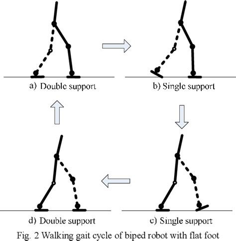 Figure 1 From Activepassive Walking Strategy For A Biped Robot Using Cpg With Sensory