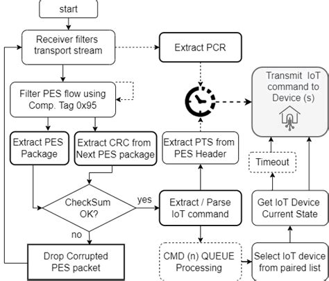pes packet extraction error checking checksum iot command parsing