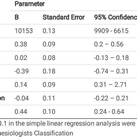 Generalised Linear Model For Baseline Drivers Of Overall Costs During Download Scientific