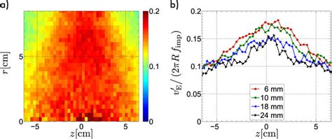 A Half Cross Section Of The Normalized Fluctuating Velocity