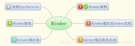 Android基础 Binder和socket的比较android Socket与binder的区别 Csdn博客