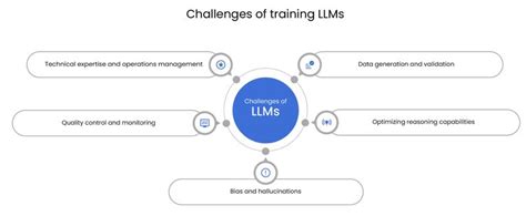 Lms Challenges And Limitations Of Llms Shaheryar Yousaf Posted On The Topic Linkedin