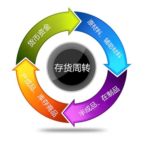 存货周转率 库存周转率 一概念定义 存货周转率亦称库存周转率反映的是一家企业一年中从购入存货经过库存生产加工到销售实现整个过程的
