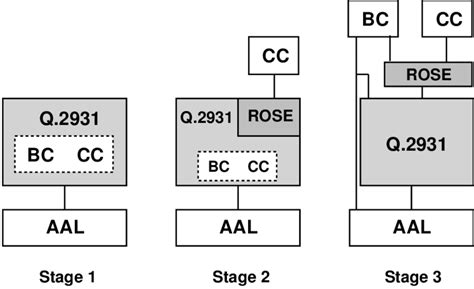 6 Proposed Evolution Of Bisdn Access Protocol Architecture The Gateway