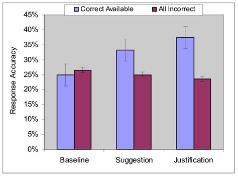 Mean Response Accuracy For Recommendations And Correctness Download