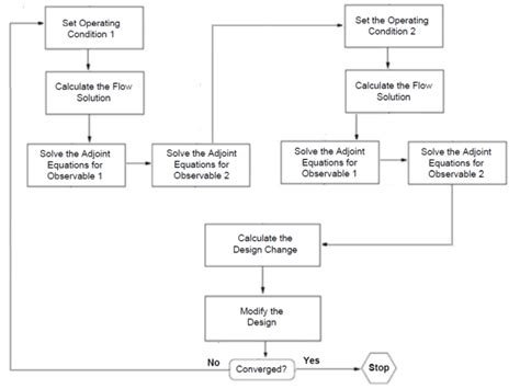 482 Using The Adjoint Solver