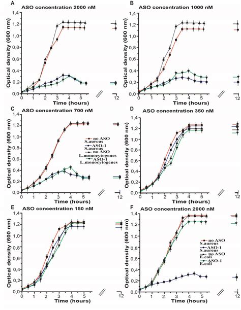 Inhibition Of Bacterial Growth By Antisense Oligonucleotide That Download Scientific Diagram