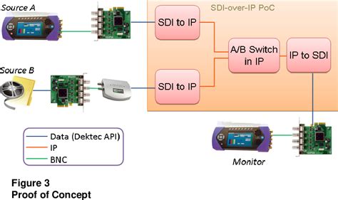 Figure From SDI Over IP Seamless Signal Switching In SMPTE
