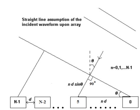 Geometric Representation Of A Linear Phased Array System To Download Scientific Diagram