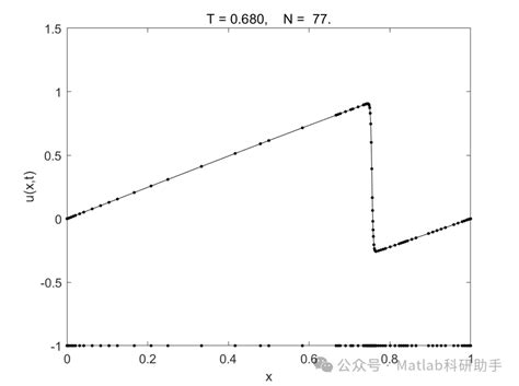 【sci复现】径向基函数插值和配置问题的自适应残差子采样方法附matlab代码 Csdn博客