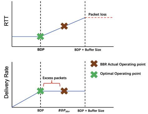 bbr actual operating point multiple flows download scientific diagram