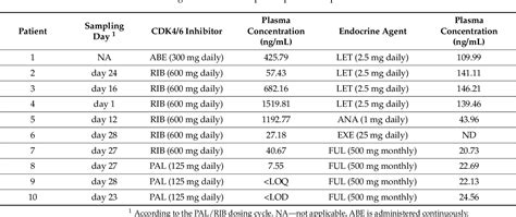 Table 7 From Development And Validation Of A Novel LC MS MS Method For The Simultaneous