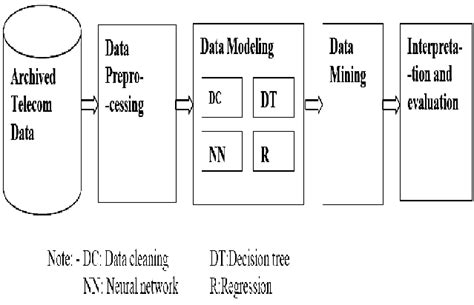 Diagram Of Data Mining Process Download Scientific Diagram