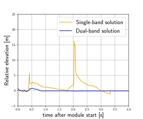 Comparison Of Convergence Time Of Position Solution Processed Using The Download Scientific