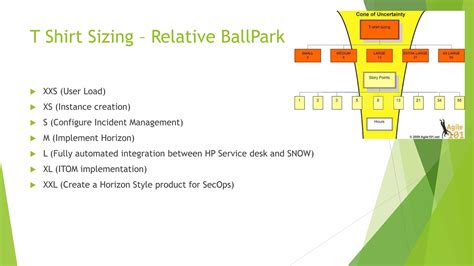 Agile Estimation Pptx Web Development Internet