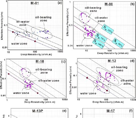 Cross Plot Analysis For Lithology Identification A Nphi Vs Rhob