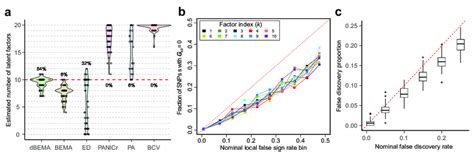 Simulation Results For 50 Simulated Datasets A Estimates For K