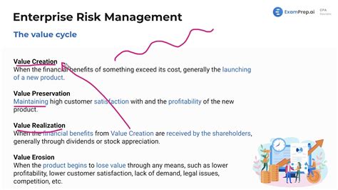 The Value Cycle Video Examprepai Cpa Review