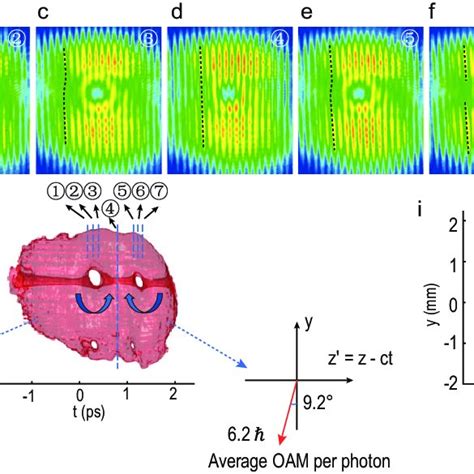 Pdf Photonic Orbital Angular Momentum With Controllable Orientation