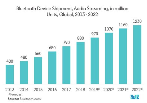Bluetooth Speaker Market Share Analysis Size 2022 27