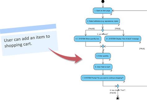 How To Generate Activity Diagram From User Story