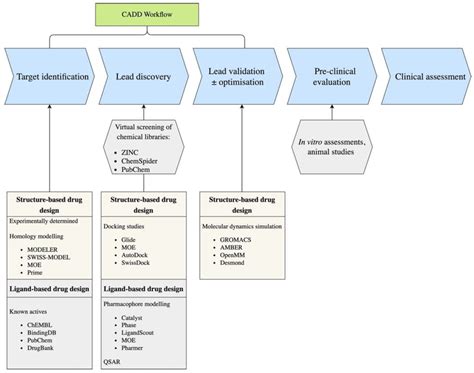 A Drug Design Workflow Including The Stages Of Cadd Both Structure