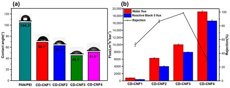 Vapor Driven Crosslinked Hydroxypropyl β Cyclodextrin Electrospun Nanofibrous Membranes For