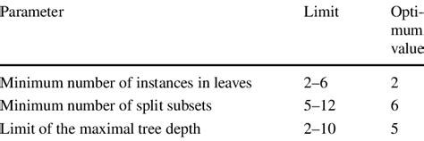 The Optimized Parameters For Tree Download Scientific Diagram
