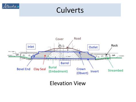 Ppt What Is A Culvert Culvert Components Culvert Design And Ppt What Is A Culvert Culvert Components Culvert Design And