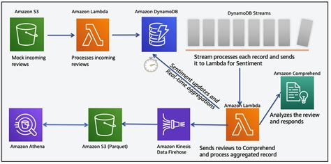 Integrate Your Amazon Dynamodb Table With Machine Learning For Sentiment Analysis Aws Database