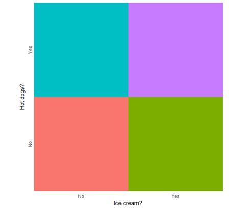 R Create A Unique Legend Based On A Contingency 2x2 Table In Geommap Or Ggplot2 Stack