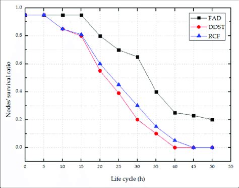 the network lifetime under energy constrained environment download