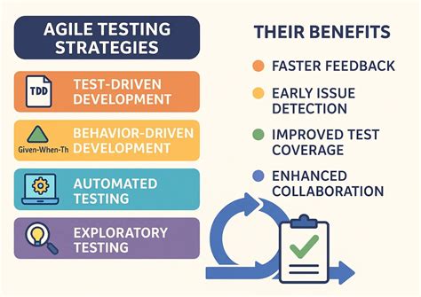 top 7 agile testing strategies and their benefits fluentidea