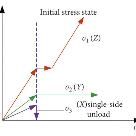 Schematic Of Specimen Loading And Unloading A Loading B