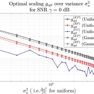 Optimal scaling versus variance σ 2 u of Gaussian and uniform priors Download Scientific