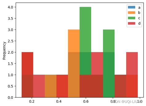 Pandas 知识点补充：绘图plotaxplot Csdn博客