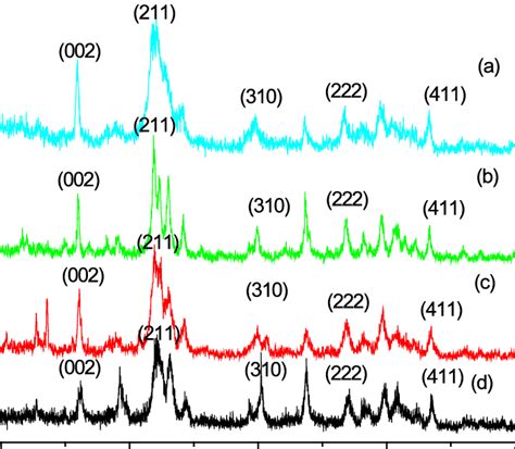 Scheme 1 Reaction Routes For Surface Modification On Hap Nanoparticles