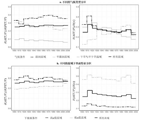 Evapotranspiration Ratio Response Under Various Conditions At Download Scientific Diagram